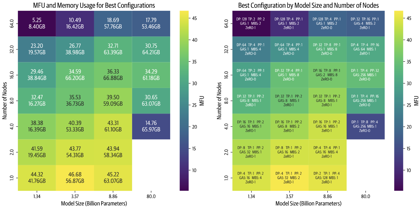 Beyond GPUs: Mastering Ultra-Scale LLM Training – Part 2 – Ali Darbehani