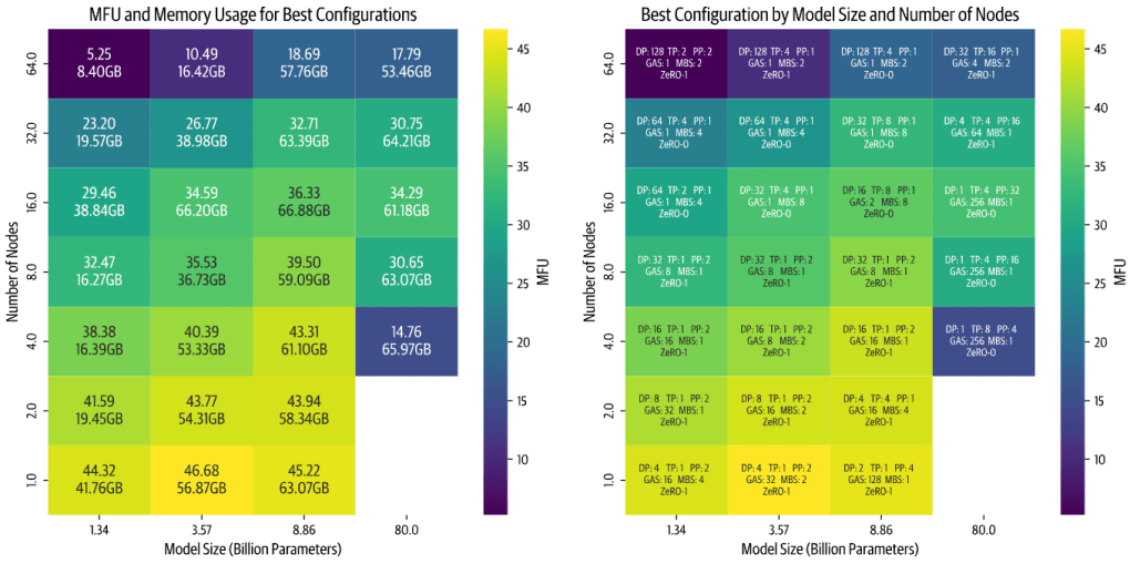 Beyond GPUs: Mastering Ultra-Scale LLM Training – Part 2 – Ali Darbehani